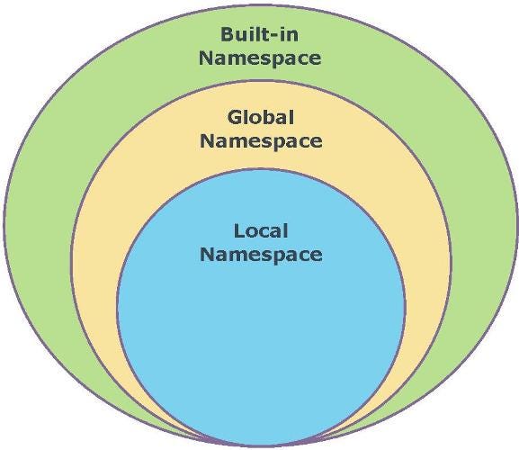 Blog on Namespace And Local, Global Variables in Python. | by Uday Kiran Bandla | Medium