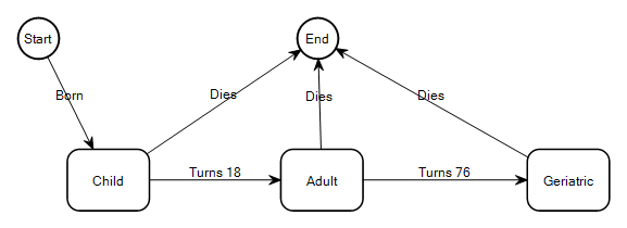 State Transition Diagrams & Object-Role Modeling | by Victor Morgante ...