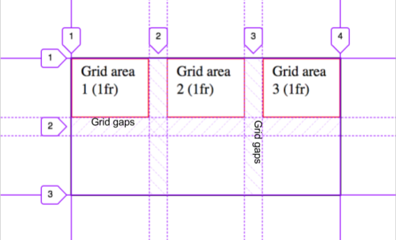 Thinking in CSS Grid. Two dimensional and outside-in. What… | by Trapti ...