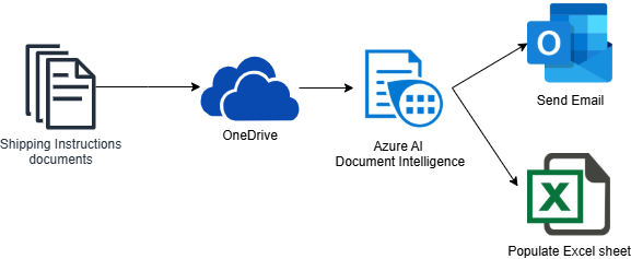 Building an AI Document Processing Workflow on Azure | by Nalita | Medium