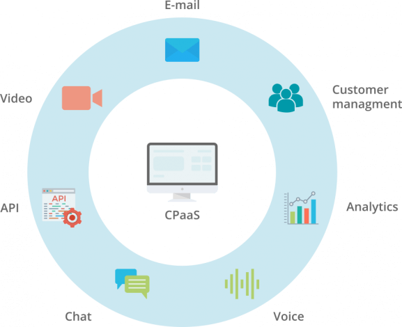 Communication Platform as a Service CPaaS Market Trends & Report 2024 ...