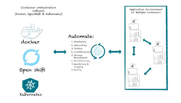 Container Orchestration: Comparing Kubernetes, Docker Swarm, and Other ...