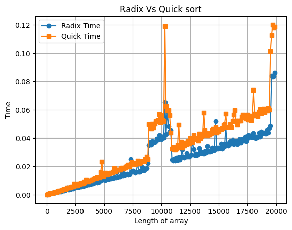 Quick Sort Vs Radix Sort: Who wins? | by Alok Dhar Dubey | Sep, 2025 ...