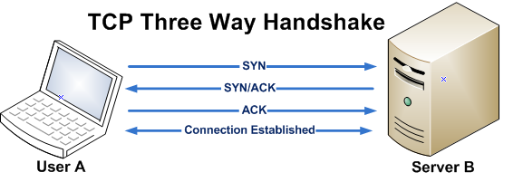 TCP 3-way Handshake Explained. When two computers or User to Sever ...