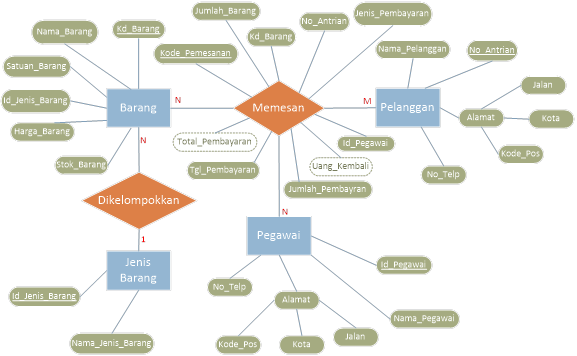 PERANCANGAN BASIS DATA PADA MINIMARKET DENGAN MESIN PEMESANAN LAYAR SENTUH | by Adinda Amalia ...