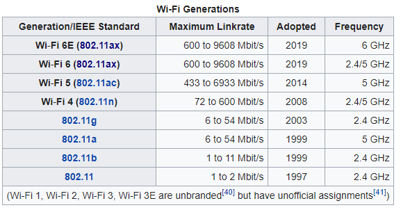 WI-FI มีค่าอะไรบ้างที่ควรรู้. ในการทำงานกับ WIFI… | by Lek Noi | Medium