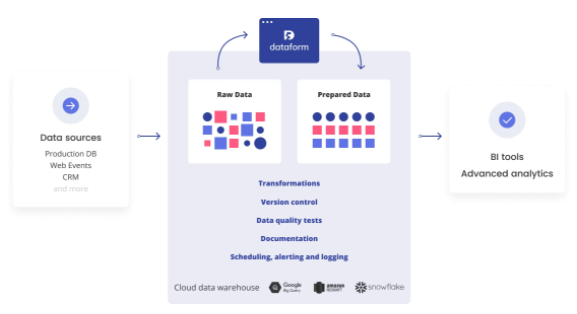 ทำ ELT Pipeline ด้วย Dataform (part 1) | by Siripatsorn S. | Medium