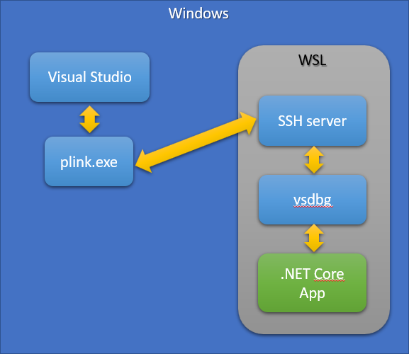 WSL + Visual Studio = attaching/launching a Linux .NET Core application on Window 10 | by ...