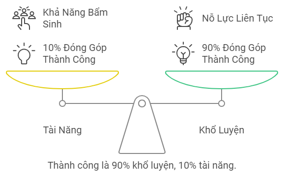 Stop Practicing Hard Is Wasting Your Talent | by Henry Tran | Oct, 2024 ...