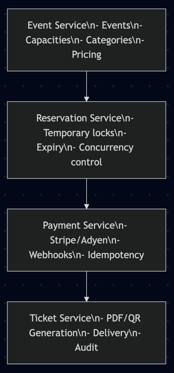 Designing a Scalable Ticket Reservation Backend in 30 Minutes | by ...