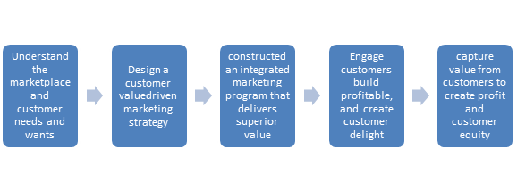 The ultimate guide to the fundamental of marketing | by Chandra Pratap ...