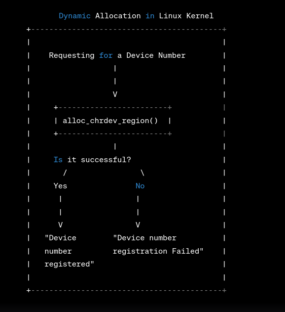 Dive into Dynamic Allocation in Linux Device Drivers | by Anamika Sanjay | Medium