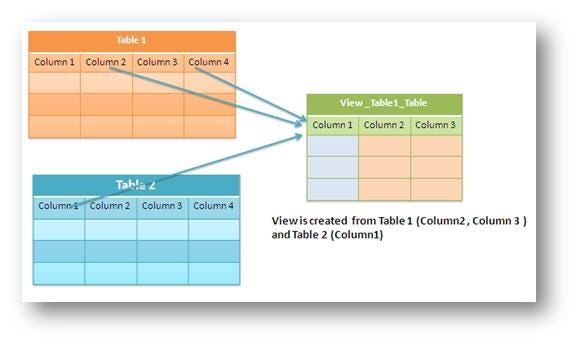SQL View — A Complete Guide. In today’s world, data is being created ...