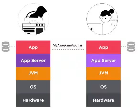 Introduction To Docker You Ve Certainly Heard Of Containers… By Rahul Soni Oct 2024 Medium
