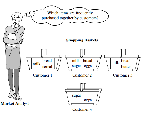 Understanding Association Mining and Market Basket Analysis with Apriori Algorithm using Python ...
