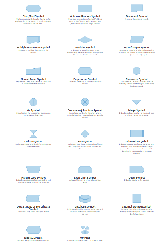 What is a Flowchart. Flowcharts are a representation used to… | by ...