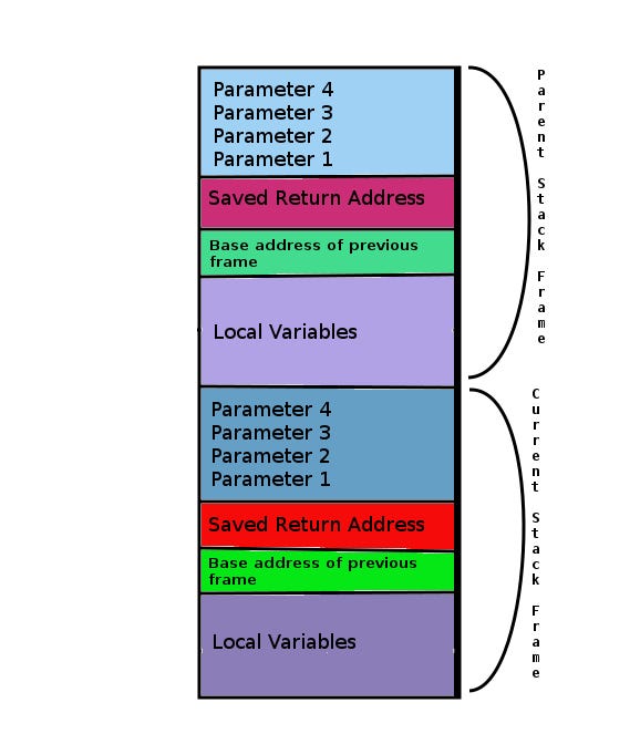 Basic Buffer Overflow On 64 Bit Architecture By Null Byte Medium 6011