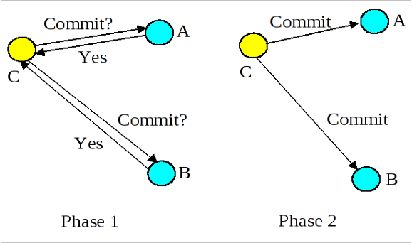Two-Phase Commit in Distributed transactions | by Vivek Thakur | Medium
