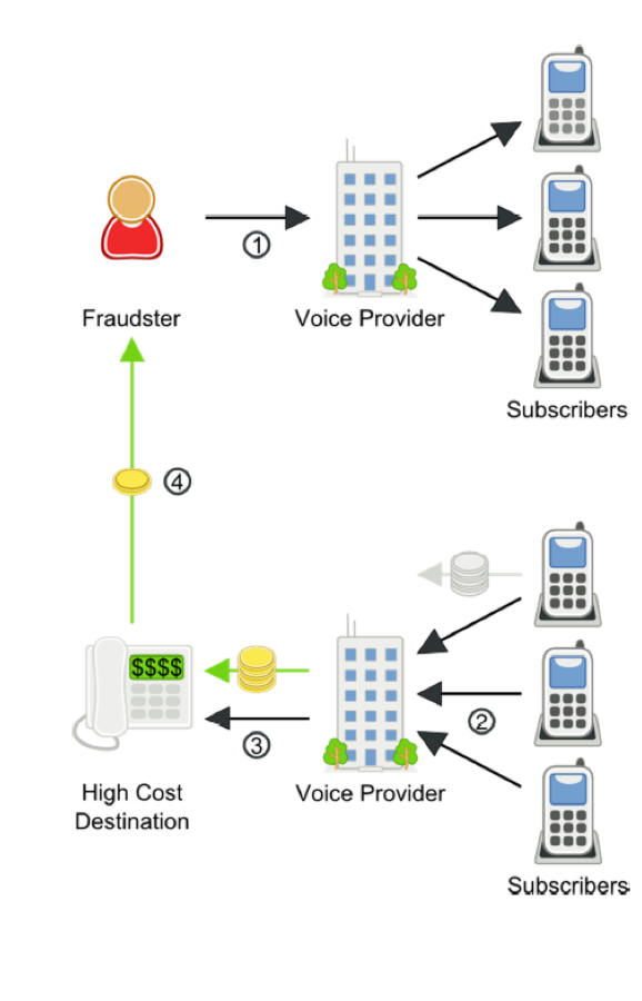 Detecting Wangiri/Single Ring Solicitation Calls in ISUP and SIP Traffic | by Josue Martins ...