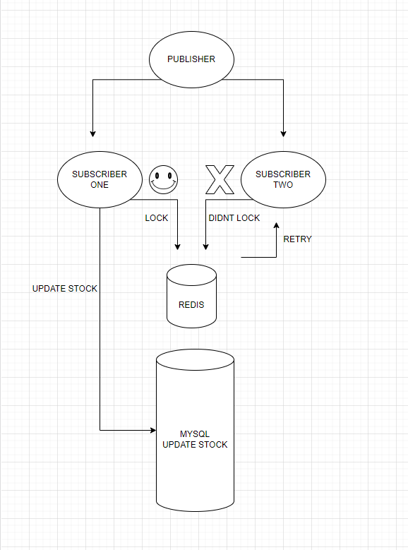 Distributed Lock With Redisson Rlock And Spring Boot — Redis Pubsub