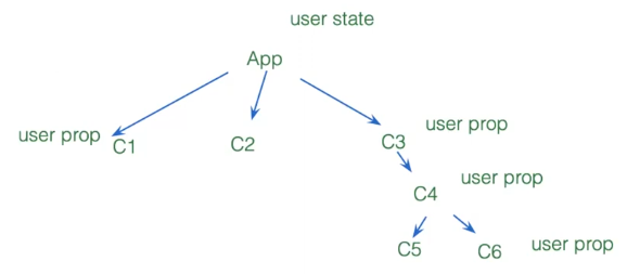 A beginner’s guide on how to implement context in a React application, for better state ...