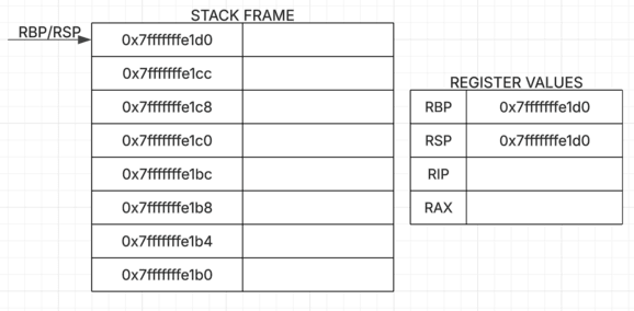Learning Stack Overflows Part2: Stack Operations | by Gaurav Purswani ...