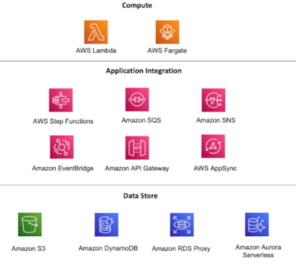 Leveraging Serverless Architecture with AWS: A Practical Guide | by Dr. Prashant Sawant | Sep ...