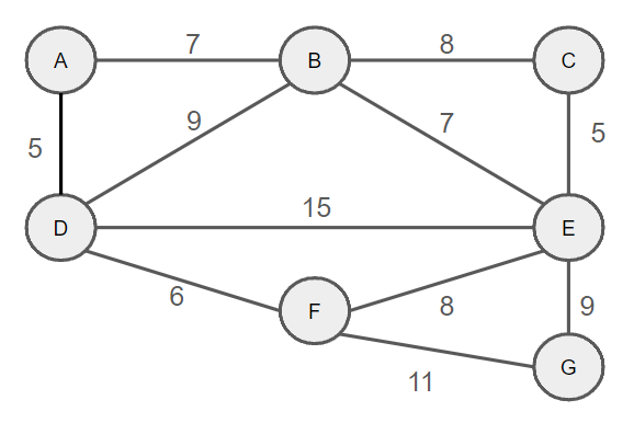 Graph Bfsdfs Mst Algorithms Definition By Hyunwoo Lee Medium