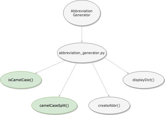 Understanding Unit Testing in Python Part II | by Sanjit Kumar | Medium