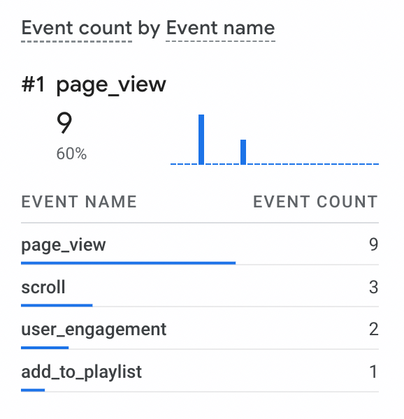 Custom event tracking using Google Analytics | by Nausheen Akhter ...