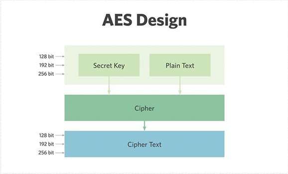 Demystifying AES Cipher Encryption: A Comprehensive Guide | by Mazen ... Demystifying AES Cipher Encryption: A Comprehensive Guide | by Mazen ...