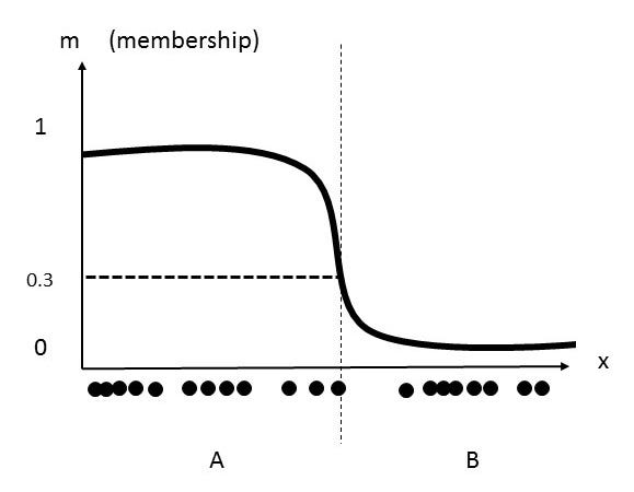 Fuzzy Clustering — The soft k-means Which you might not know | by ...