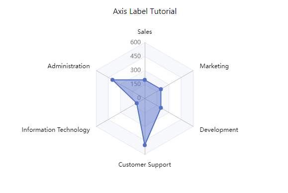 Display Single Axis Label Echarts For React | Medium