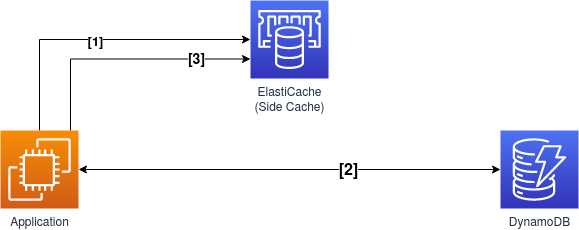 Caching Strategies with AWS DAX. An Architectural Overview | by Crishantha Nanayakkara | Medium