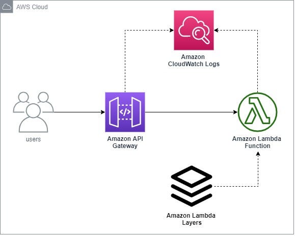 Serverless Framework Api Gateway E Lambda Function Em Nodejs By Carlos Aguirre Neves Medium 5302