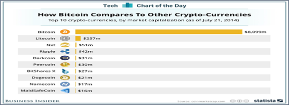 How Bitcoin compares to other Crypto-Currencies | by Saadbs. | Medium