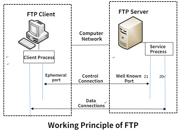 Setting Up an FTP Server on Ubuntu: A Step-by-Step Guide | by Ashwani ...