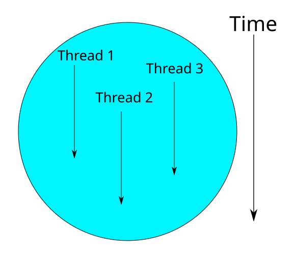 Parallel programming and developing fast solutions for your slow programs using threads | by ...