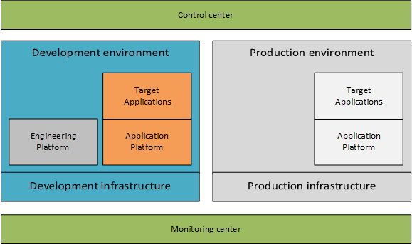 Dev platform architecture — Part 2 | by Eduardo Lucas | Medium