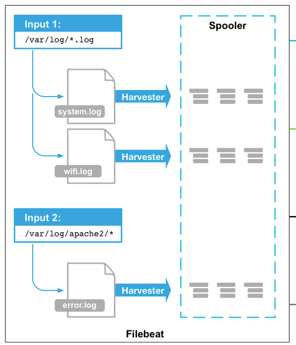 Ingesting and Viewing Logs with ElasticSearch | by sambsv | Medium