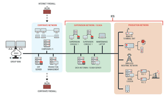 NIST framework on IoT SP 800–82(Industrial Control Systems (ICS ...