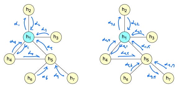 Static and Dynamic Attention: Implications for Graph Neural Networks ...