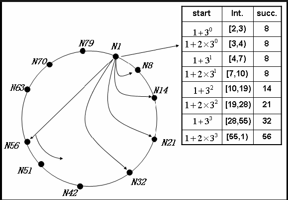 Understanding Distributed Hash Tables: An In-Depth Guide to Chord | by Sutanu Dutta | Medium