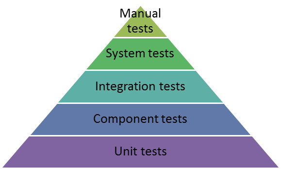 The Testing Pyramid. Testing software is a crucial part of… | by Sam ...