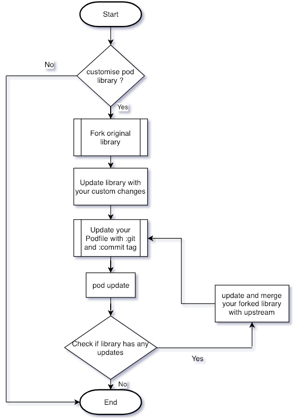 Proper way of editing a CocoaPod Library | by Mihir Mehta | Medium