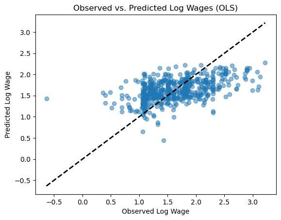 Exploring Parameter Estimation in the Mincer Wage Equation: OLS, MLE ...