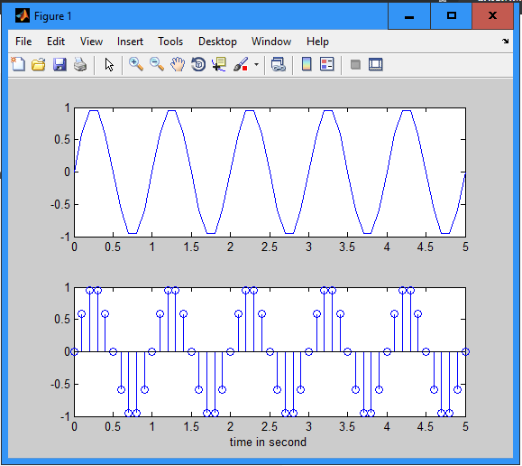 Matlab for Image Processing. plotting signal with sampling Fs and… | by ...
