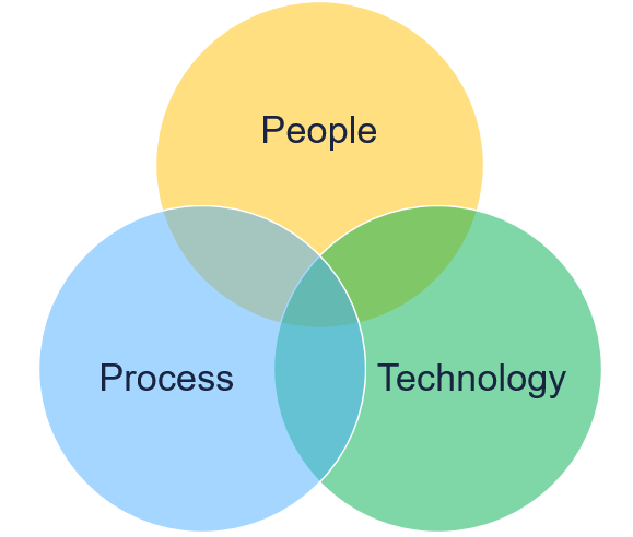 3 Key Areas when designing a SOC! | by Tank | Medium
