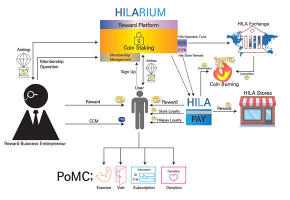 [Hilarium ICO Talk] Hilarium coin story, If you can exercise and earn ...