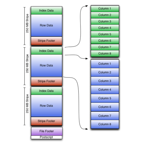 Which Data File Format To Use Csv Json Parquet Avro Orc By Boonjira Angsumalee Blue